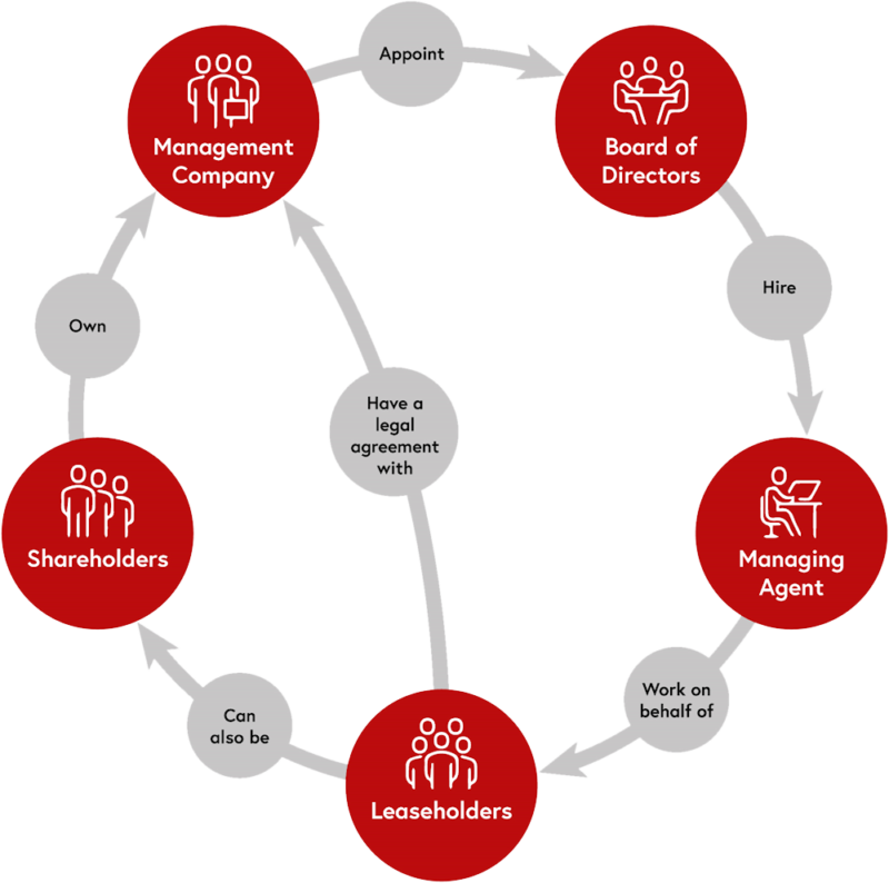 Expert Block Management Services Southend on Sea | Pace